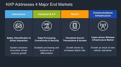 Nxp Semiconductors Stock Betting On Auto Industrys Digital Revolution Seeking Alpha
