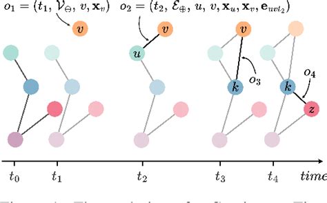 Figure 1 From Effective Non Dissipative Propagation For Continuous Time Dynamic Graphs