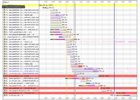 Website Performance Testing With