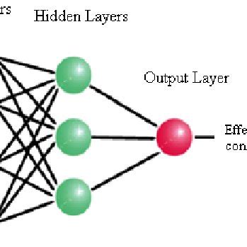 A Three Layer Feedforward Neural Network Download Scientific Diagram