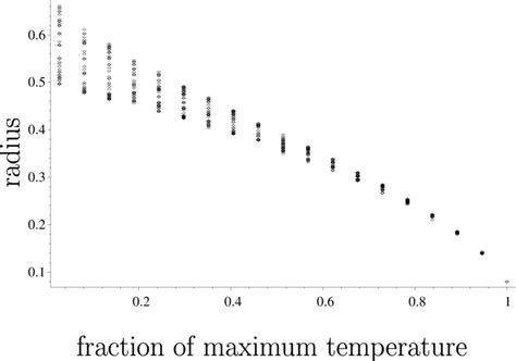 Graph Of The Radii From The Centre For Various Surfaces Of Constant Download Scientific Diagram