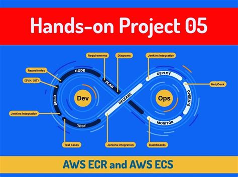 Saurabh Dahibhate On Linkedin Devops Project 05