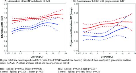 Unadjusted Association Of HsCRP With IMT Levels And IMT Progression In Download Scientific