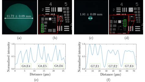 Experimental Measurement Of The Lateral Resolution With An Usaf 1951