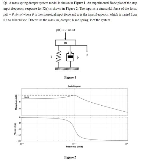 q1 a mass spring damper system model is shown in figure 1 an experimental bode plot of the
