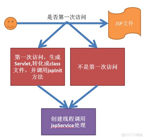 jsp 生成的java文件在哪里 mob6454cc6f6c1c的技术博客 51cto博客