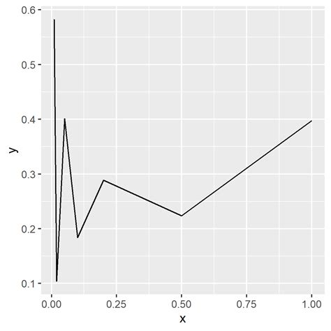 R How To Transform A Graph On The Xaxis To Look Like Example Image Stack Overflow