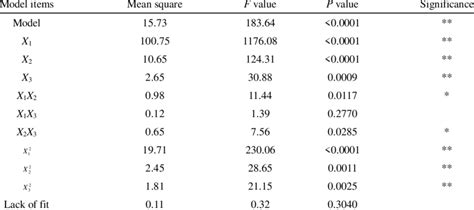 Variance Analysis Of Camellia Fruit Picking Rate Download Scientific Diagram