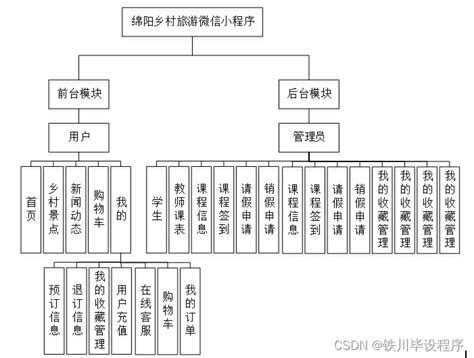 Javaphpnetpython绵阳乡村旅游微信小程序【2024年毕设】乡村小程序模板 Csdn博客