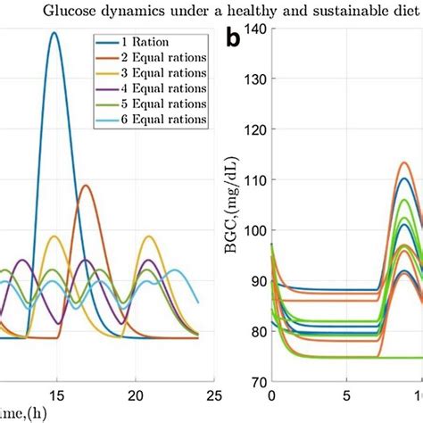 Kernel Density Curve For Lipid Profiles Among Adolescents In