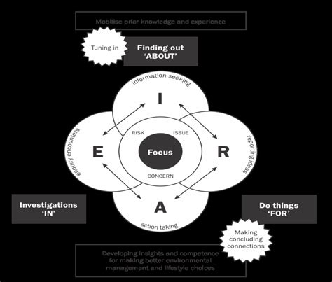 41 Active Learning Framework Odonoghue 2001 Download Scientific
