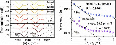 A Fine Wgm Spectra Sample 1 Correspond To The Strength B