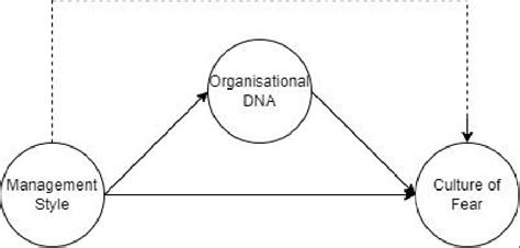 Model Of The Research Download Scientific Diagram