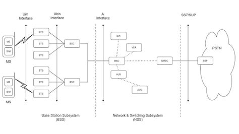 Pcs Architecture