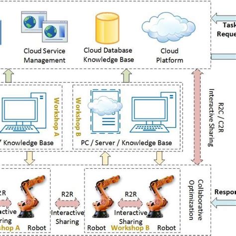 Collaborative Optimization Framework Of Service Scheduling For Download Scientific Diagram