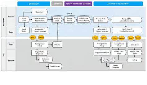Overcast Solution For Salesforce Sap Integration For Field Service