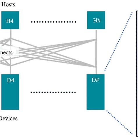 Cxl Memory Pooling Through Direct Connection Download Scientific Diagram