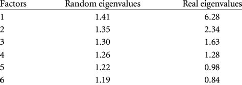 The Comparison Of Random Eigenvalues Pa And Real Eigenvalues For Download Scientific Diagram