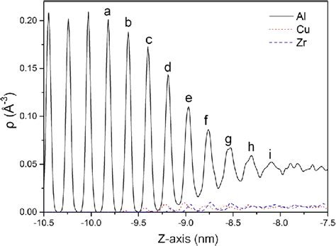 The Atomic Number Density Profiles Of Al Cu And Zr Atoms At 6000 Ps Download Scientific