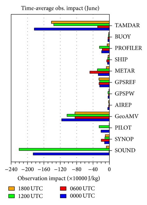 Time Average Total Observation Impact On 24 H Forecast J Kg⁻¹ A And Download Scientific