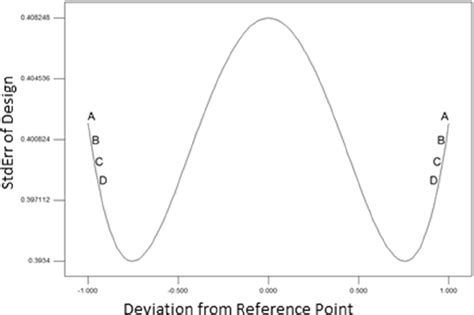 Perturbation Plots For The Statistical Design Download Scientific Diagram