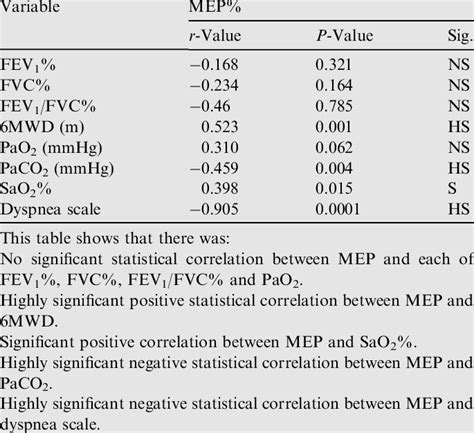 Correlations Between Mep And Each Of Fev 1 Fvc Fev 1 Fvc 6mwd