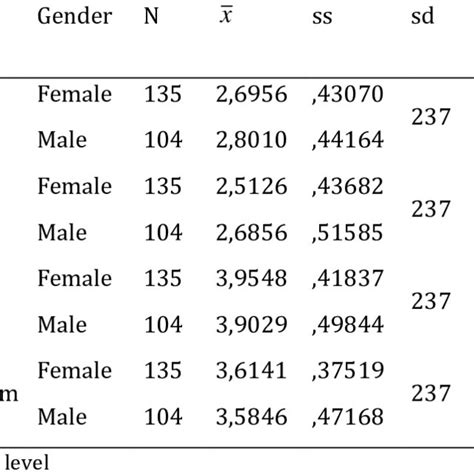 T Test Results Based On The Gender Variable Download Scientific Diagram