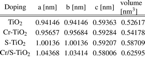 Lattice Constants And Volumes Of Rutile Tio 2 Before And After Doping