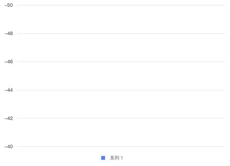 数据都是负数的时候对比例尺设置最大值失效 · Issue 4412 · Antvisg2 · Github