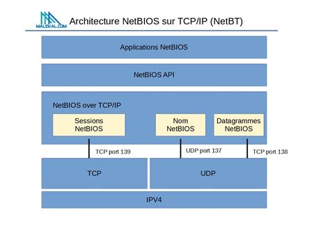Netbios Dans Windows Netbt