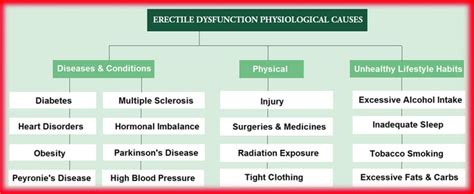 What Causes Sexual Dysfunctions In Men