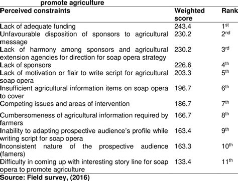 Scriptwriters Perceived Constraints In Writing Script For Soap Opera