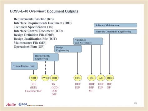 Ppt Implementing Ecss Software Engineering Standards At Esoc Powerpoint Presentation Id 3393848