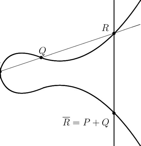 elliptic curve point addition over r download scientific diagram
