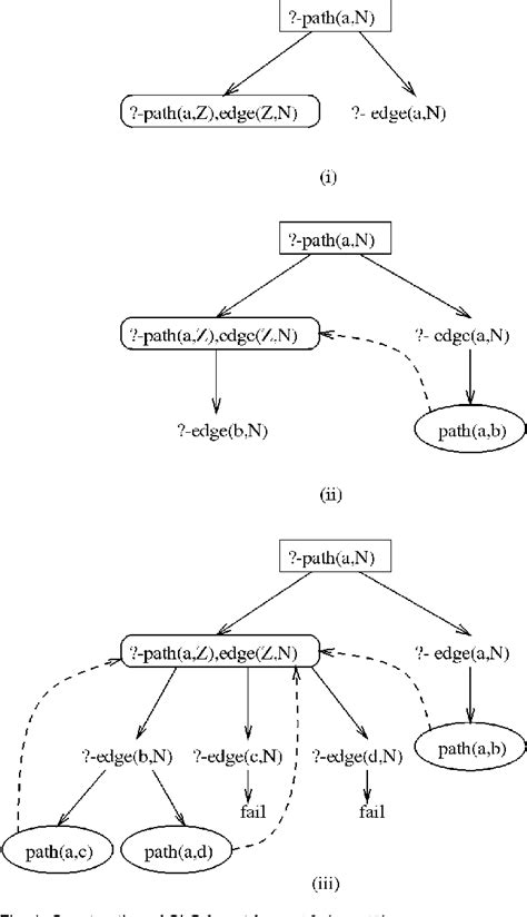 Figure 1 From Implementation Of Tabled Evaluation With Delaying In