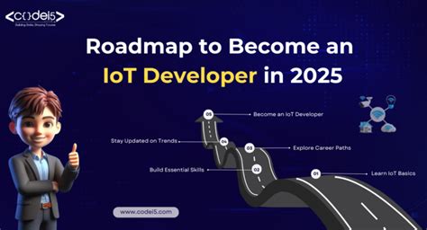 Roadmap To Become An Iot Developer In 2025 Codei5