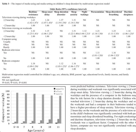 Prevalence Of Computer Use By Age Download Scientific Diagram