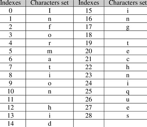 1 Character Indexes For Cover Text Download Table