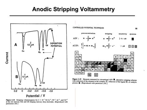 Anodic Stripping Voltammetryprinciples Pdf Chemistry Science