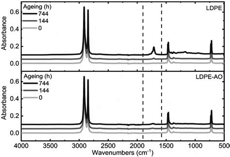 Full Ftir Atr Spectrum Of Ldpe And Ldpe Ao Download Scientific Diagram