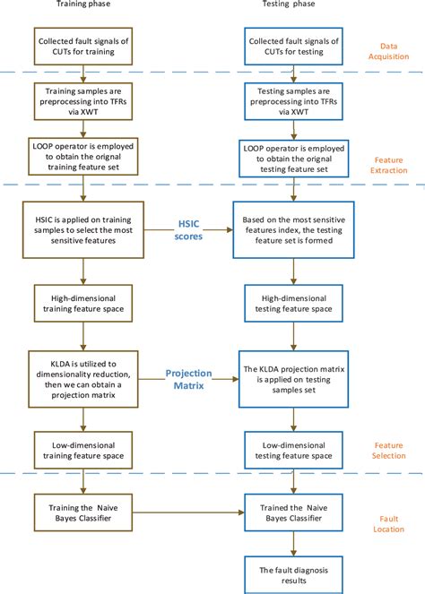 Figure 1 From A Naive Bayes Based Fault Diagnosis Approach For Analog Circuit By Using Image