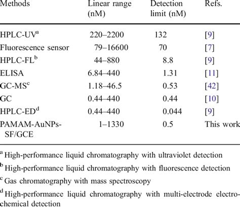 Determination Results Of Bpa In Different Methods Download Table