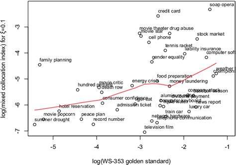 Collocation Index Vs Ws 353 Gold Standard The Red Line Is Lowess Download Scientific Diagram