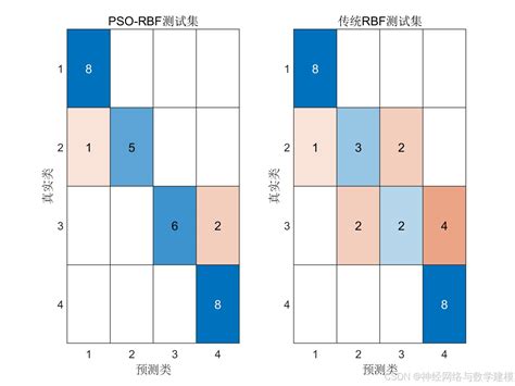 分类通用pso Rbf多变量分类预测粒子群 径向基函数神经网络matlab Csdn博客