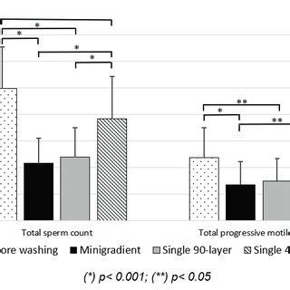 Comparison Of Percentages Of Sperm With DNA Fragmentation Before And Download Scientific