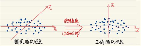 马氏距离（mahalanobis Distance）马氏距离协方差矩阵归一化 Csdn博客