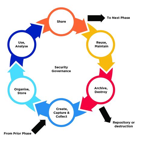 Data Life Cycle Security And Privacy Ariolas Privacyandsecurity Blog