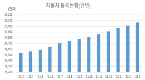 국토교통부 자동차 등록대수 2500만대 돌파 2명당 1대 보유 뉴스앤피플