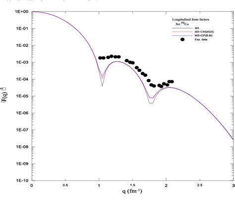 Figure From Study The Nuclear Structure Of Some Cobalt Isotopes Semantic Scholar