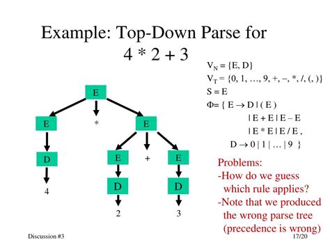 Ppt Discussion 3 Grammar Formalization And Parse Tree Construction Powerpoint Presentation Id